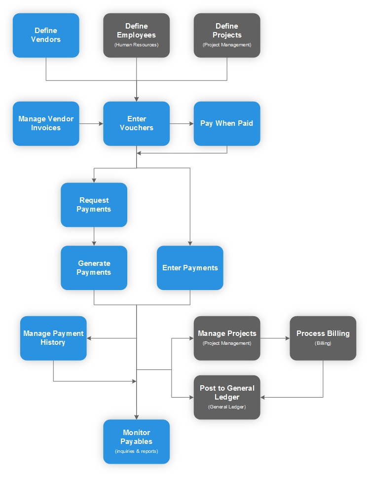 Accounts Payable Overview